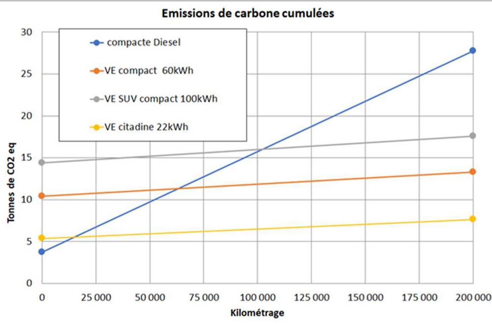 Une voiture électrique a un impact carbone 2 à 3 fois inférieur à celui ...
